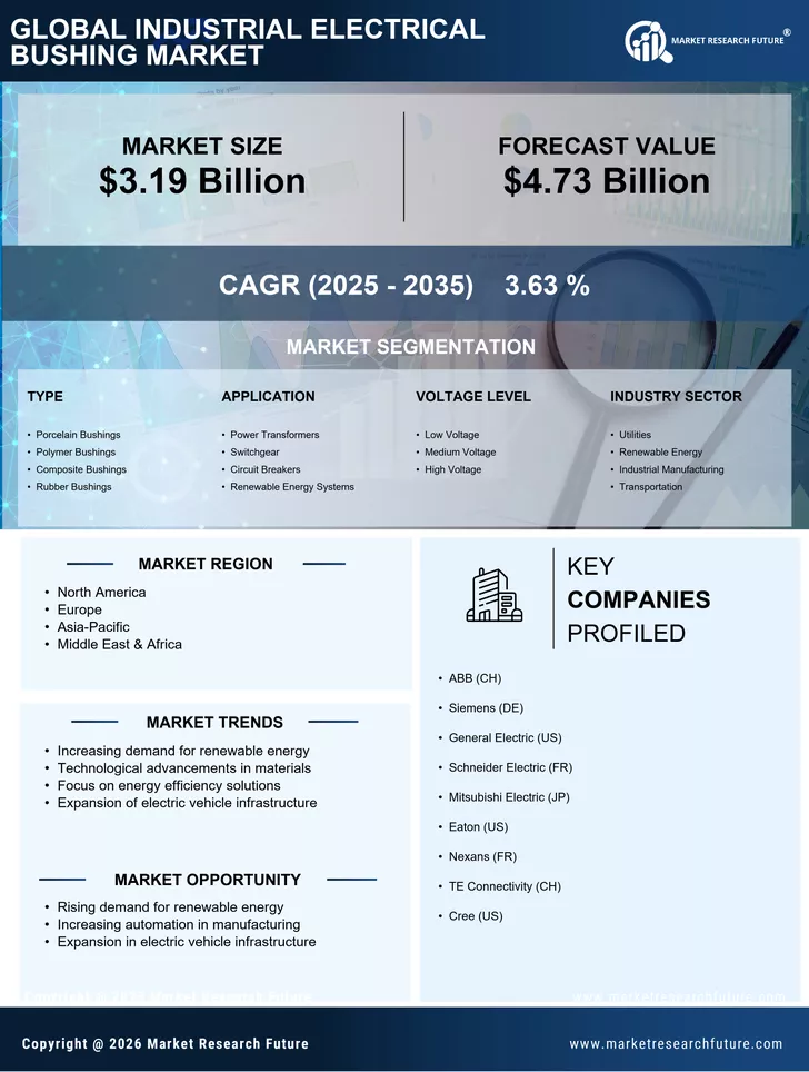 Industrial Electrical Bushing Market Size, Growth Report 2035