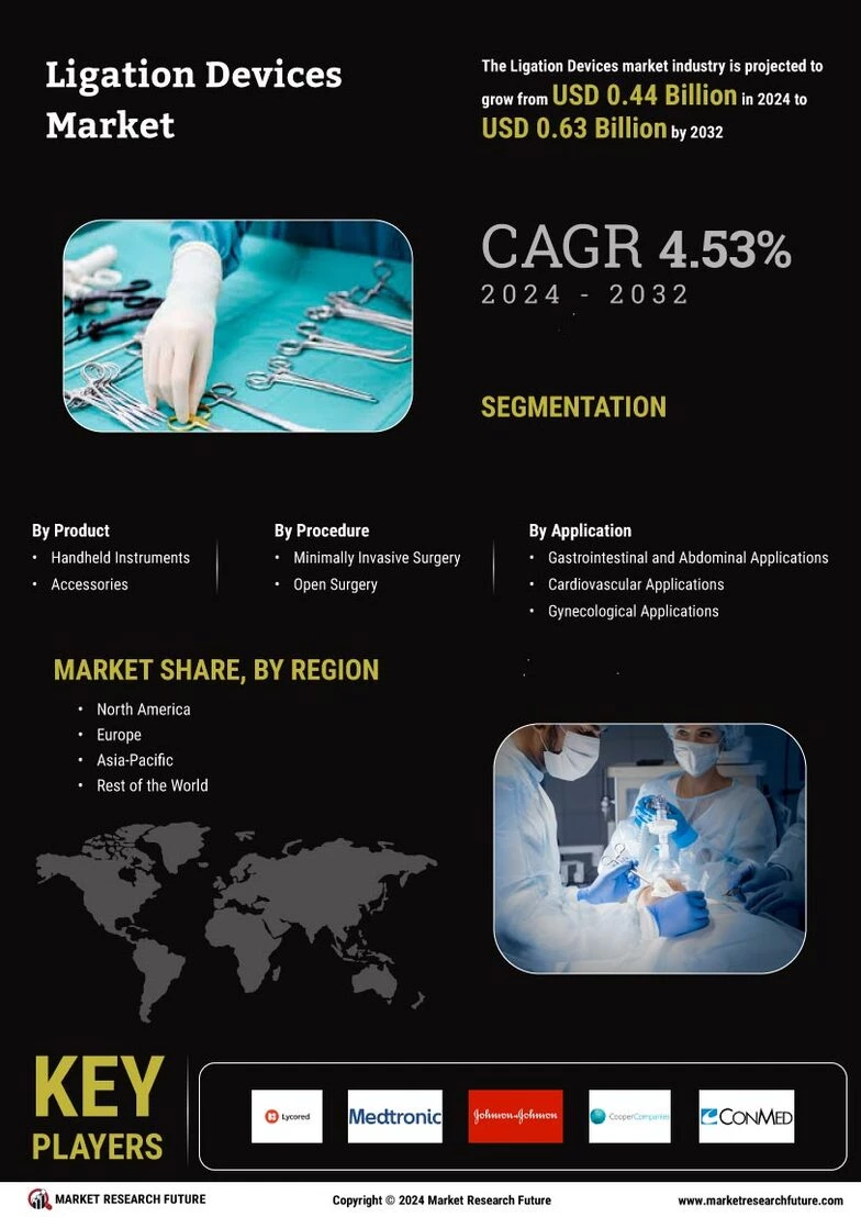 Ligation Devices Market Size, Share & Trends Report 2035