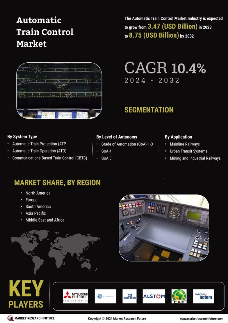 Automatic Train Control Market Size, Growth Drivers 2034