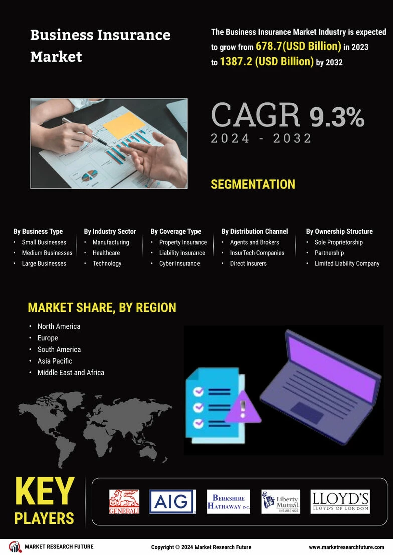 Business Insurance Market Size, Share | Industry Report 2035
