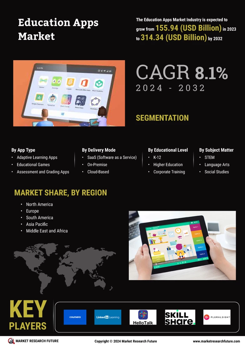 Education Apps Market Research Report Forecast 2035 | MRFR