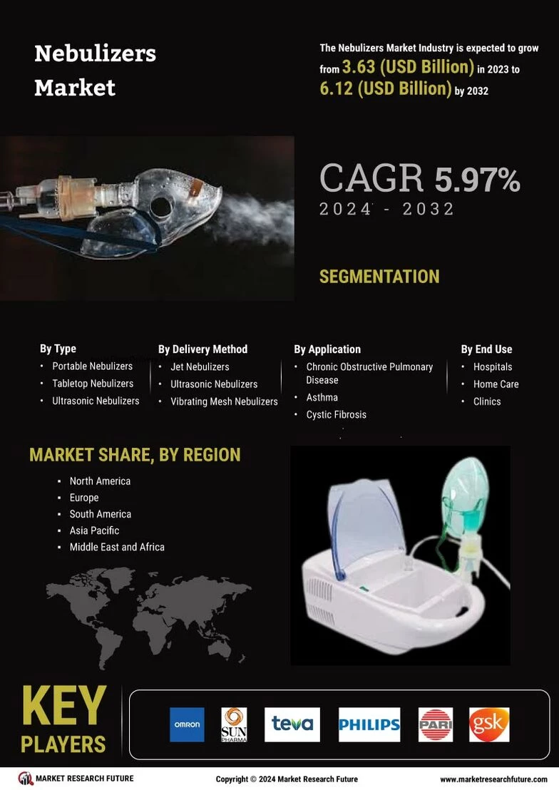 Nebulizers Market Size, Share, Trends, Growth, Report 2035