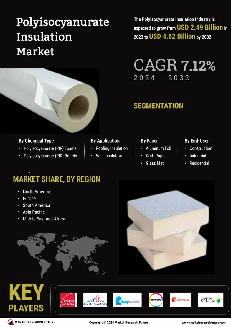 Polyisocyanurate Insulation Market Size, Share & Growth Report 2035