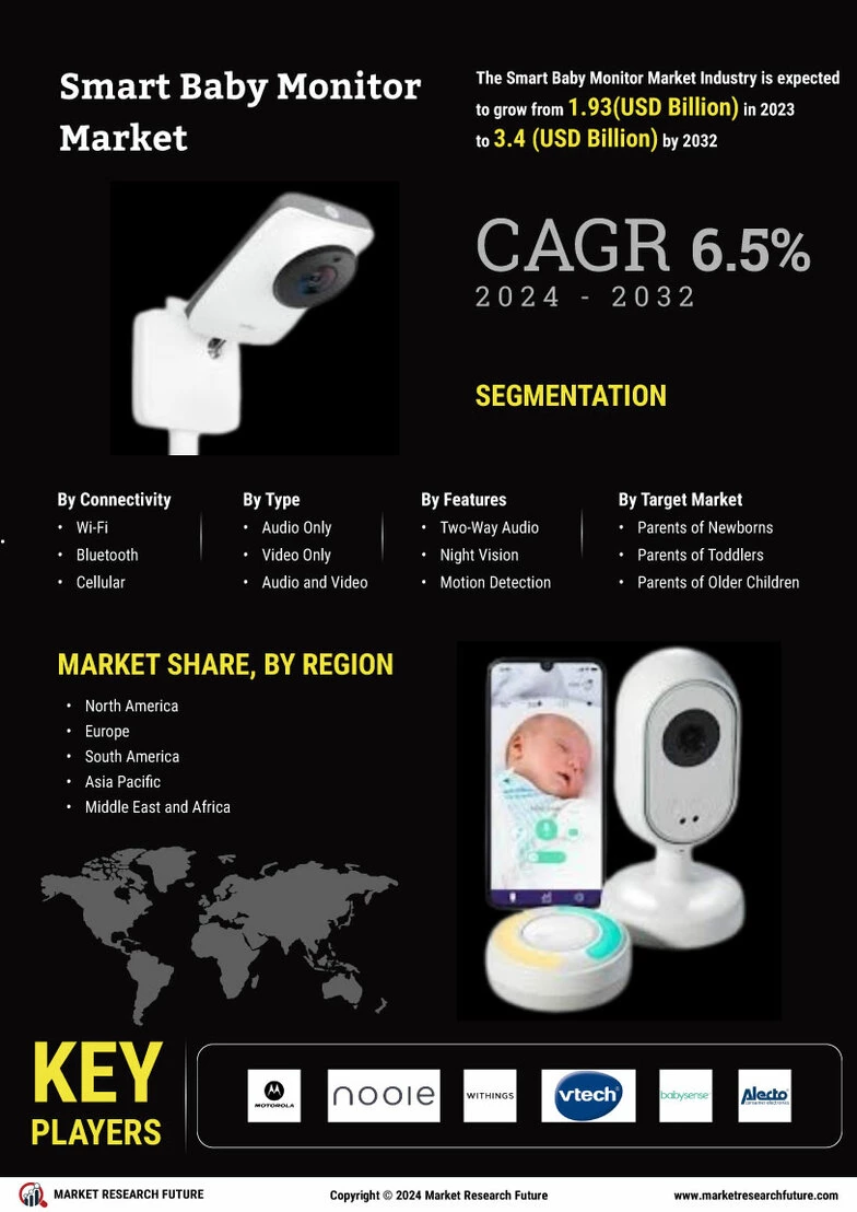 Smart Baby Monitor Market Size, Share Report and Trends 2035