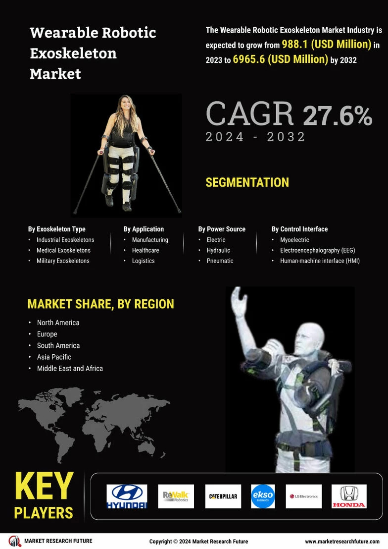 Wearable Robotic Exoskeleton Market Size, Share Report and Trends 2035
