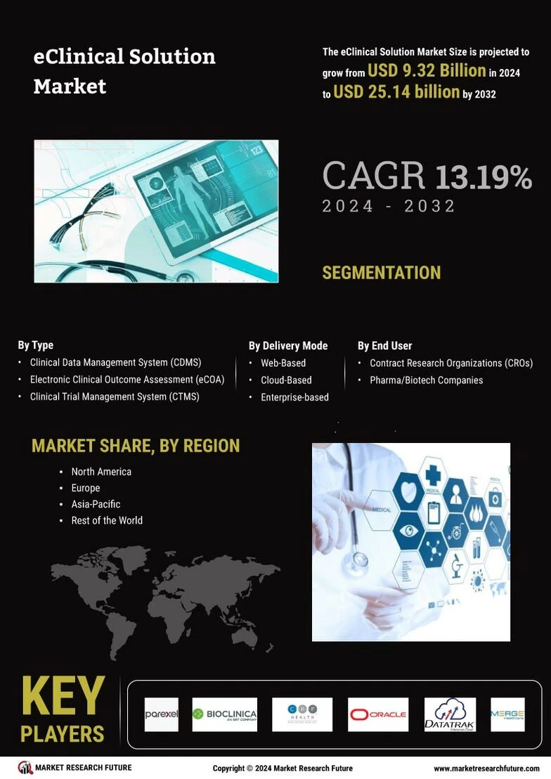 eClinical Solutions Market Size, Share, Trends, Report 2035