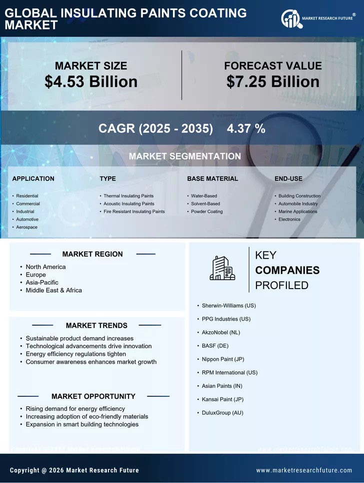 Insulating Paints Coating Market Size, Share Report 2035