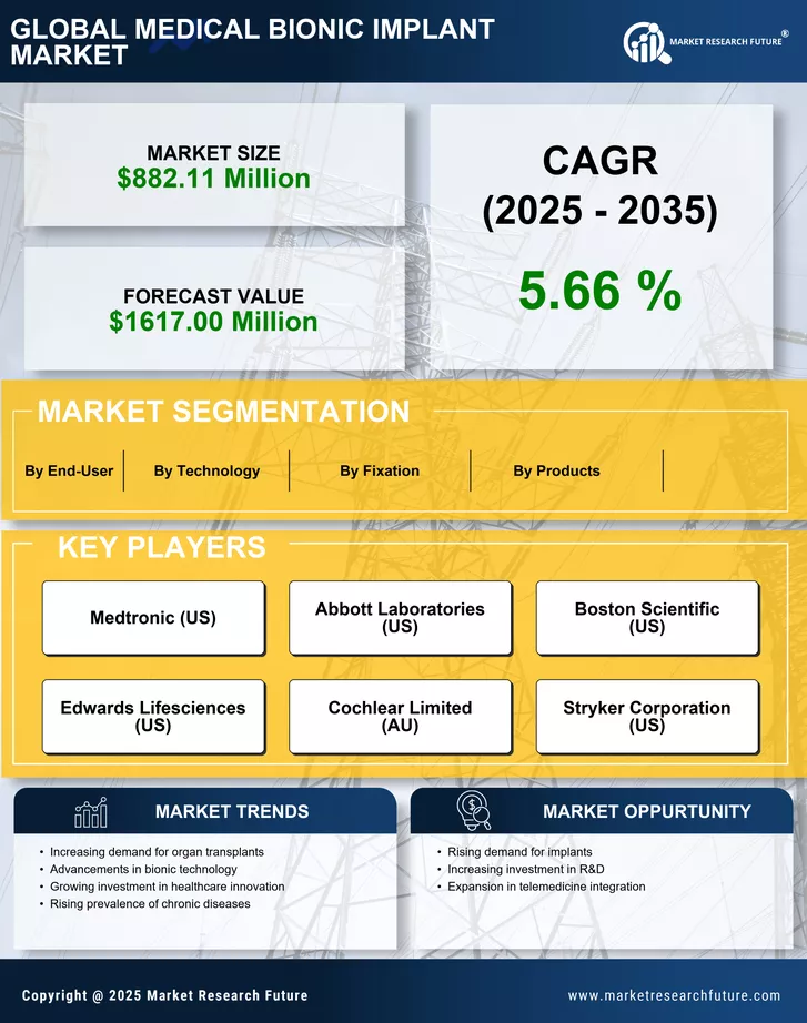 Italy Medical Bionic Implant Artificial Organs Market 2035