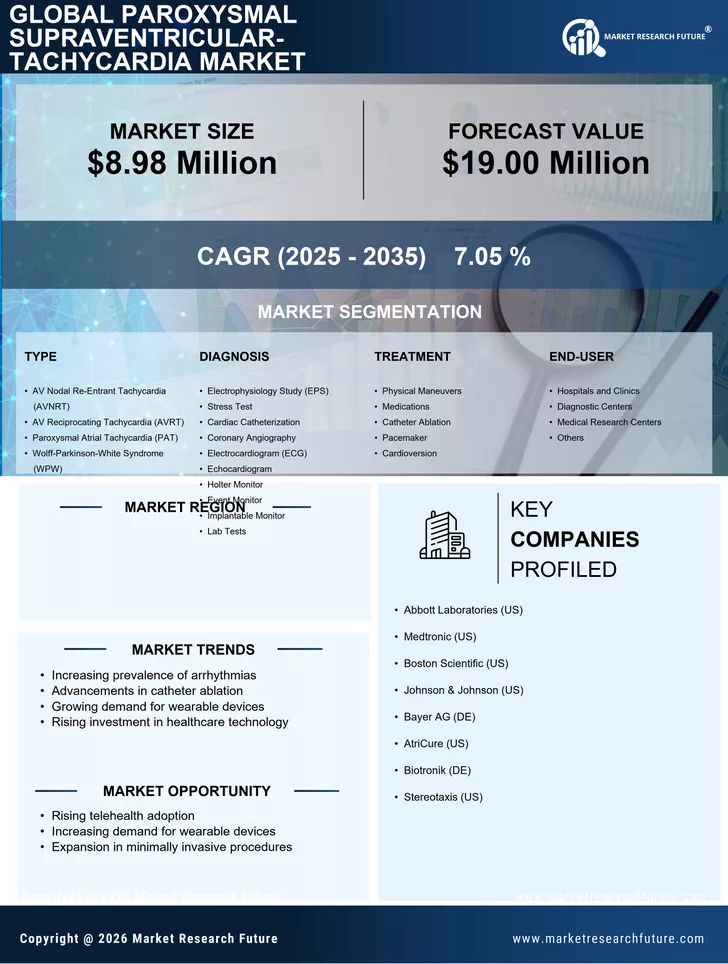 Italy Paroxysmal Supraventricular Tachycardia Market 2035