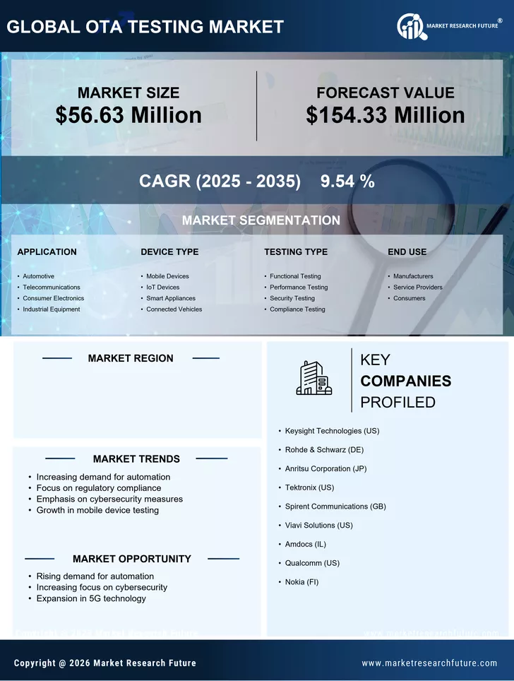 Japan Ota Testing Market Analysis, Trends and Forecast 2035