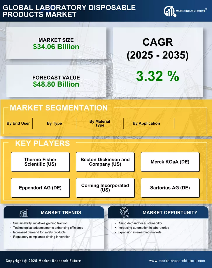 Laboratory Disposable Products Market Size, Growth, By 2035