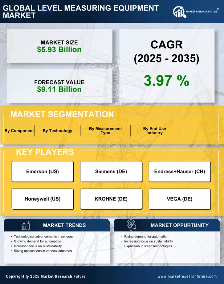 Level Measuring Equipment Market Size, Share & Trends Report 2035