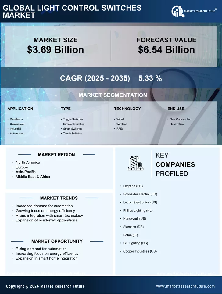 Light Control Switches Market Size, Share | Report [2035]