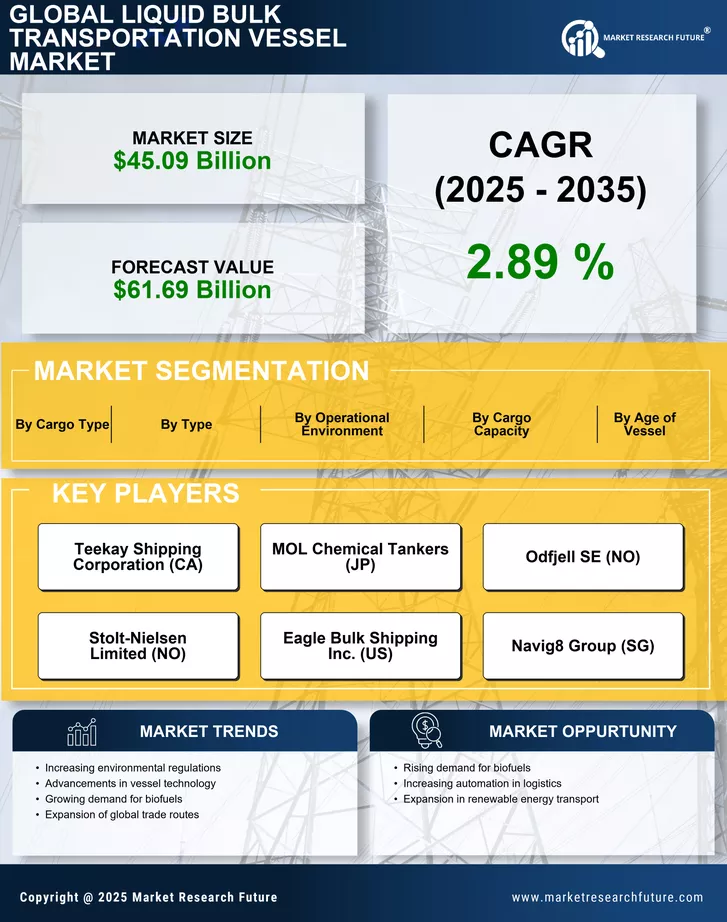 Liquid Bulk Transportation Vessel Market Size, Growth, Trends Report 2035