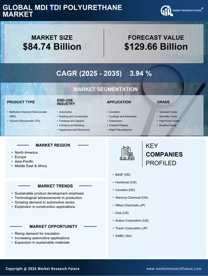 MDI TDI Polyurethane Market Size, Share & Global Analysis 2035