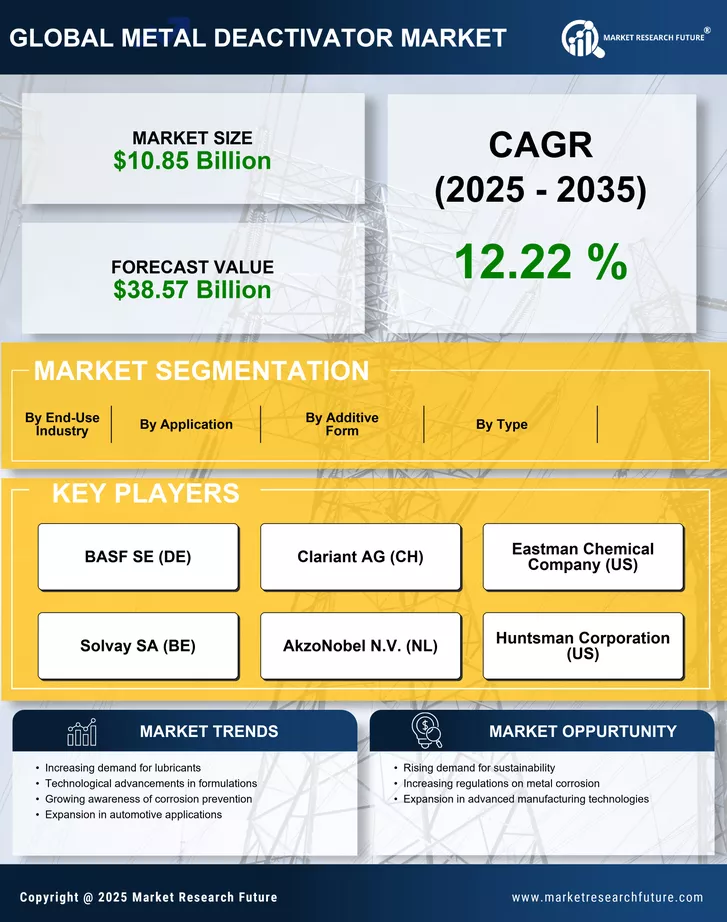 Metal Deactivator Market Size, Share & Trends Report 2032