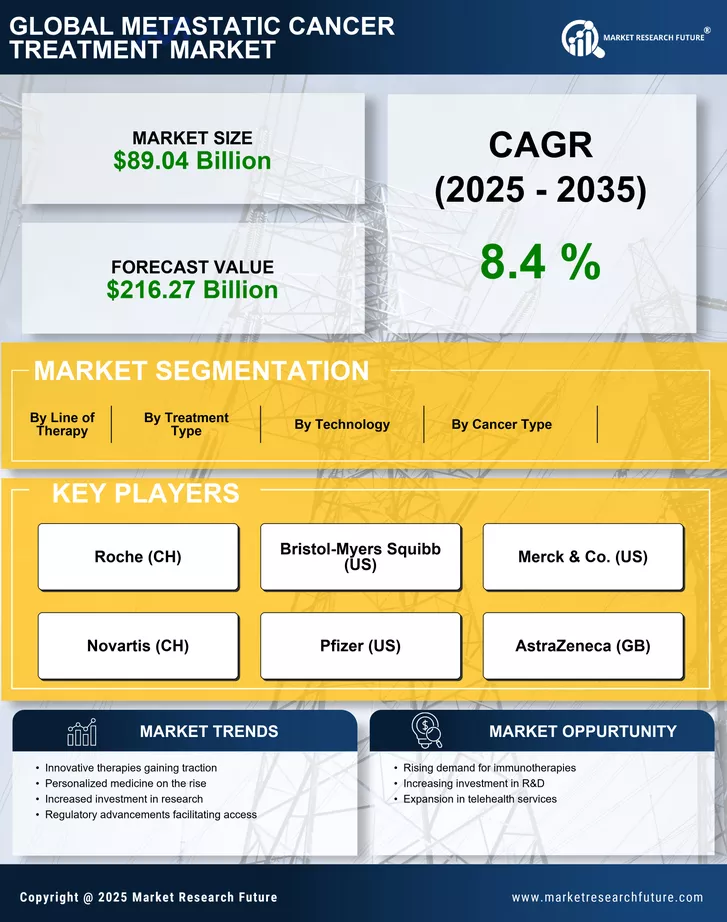 Metastatic Cancer Treatment Market Size, Growth Report 2035