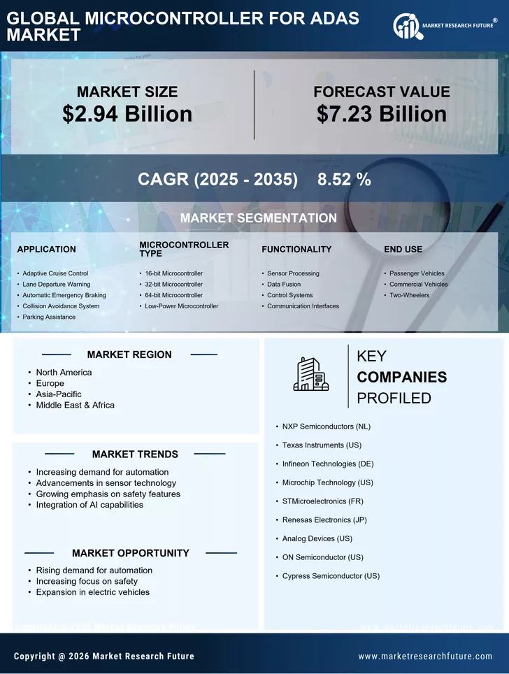 Microcontroller for ADAS Market Size, Growth, Trends, Report 2035