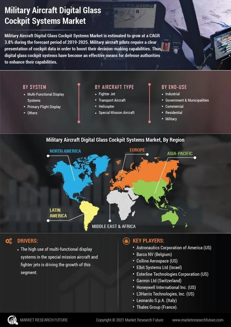 Military Aircraft Digital Glass Cockpit Systems Market Size By 2032