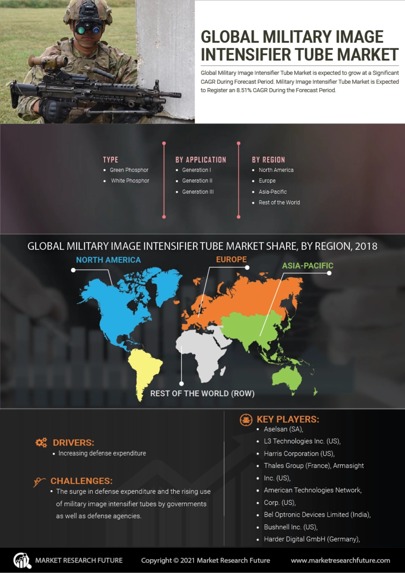 Military Image Intensifier Tube Market Size, Share,Analysis- 2032