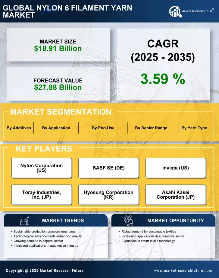 Nylon 6 Filament Yarn Market Size, Analysis & Forecast Report 2035