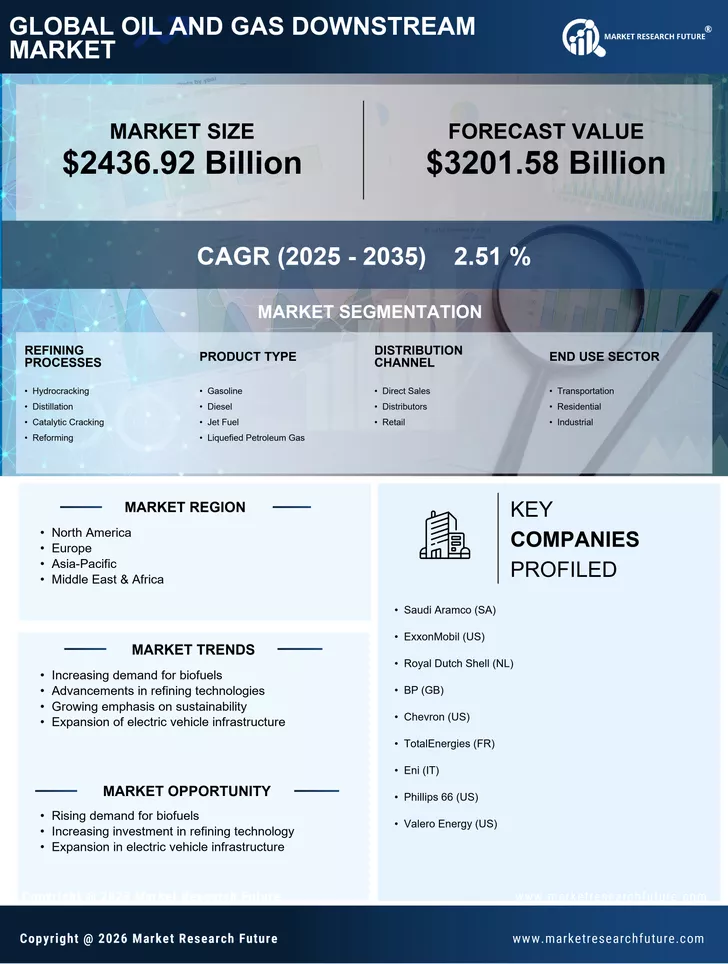 Oil And Gas Downstream Market Size, Growth, Trends, Report 2035