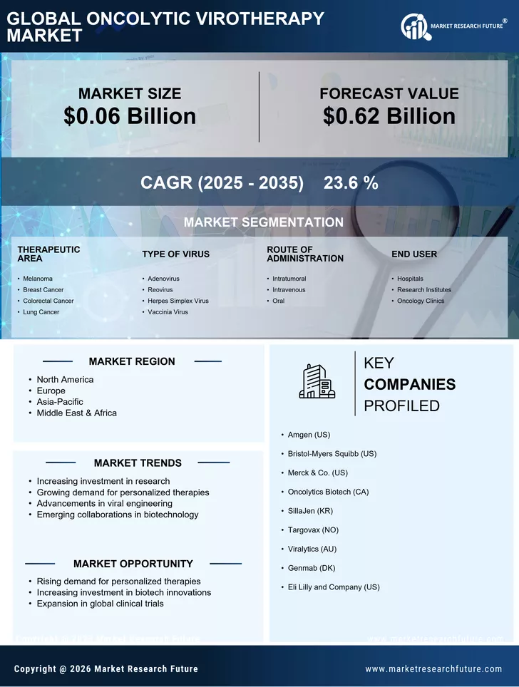 Oncolytic Virotherapy Market Size, Share & Trends Report 2035