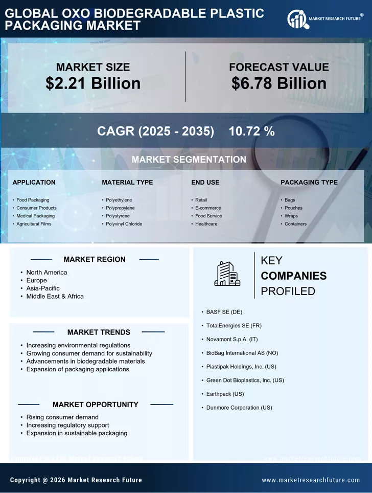 OXO Biodegradable Plastic Packaging Market Size, Share-2035