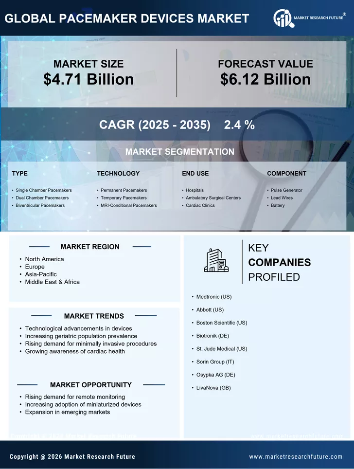 Pacemakers Devices Market Size, Share, Trends, Report 2035