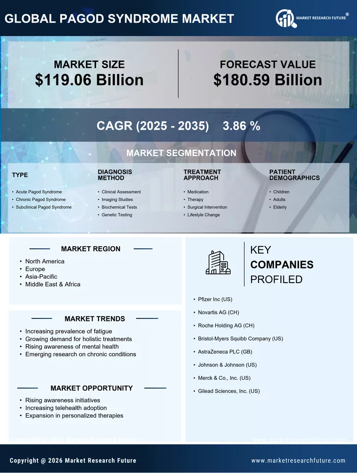 Pagod Syndrome Market Size, Trends, Growth Outlook 2035
