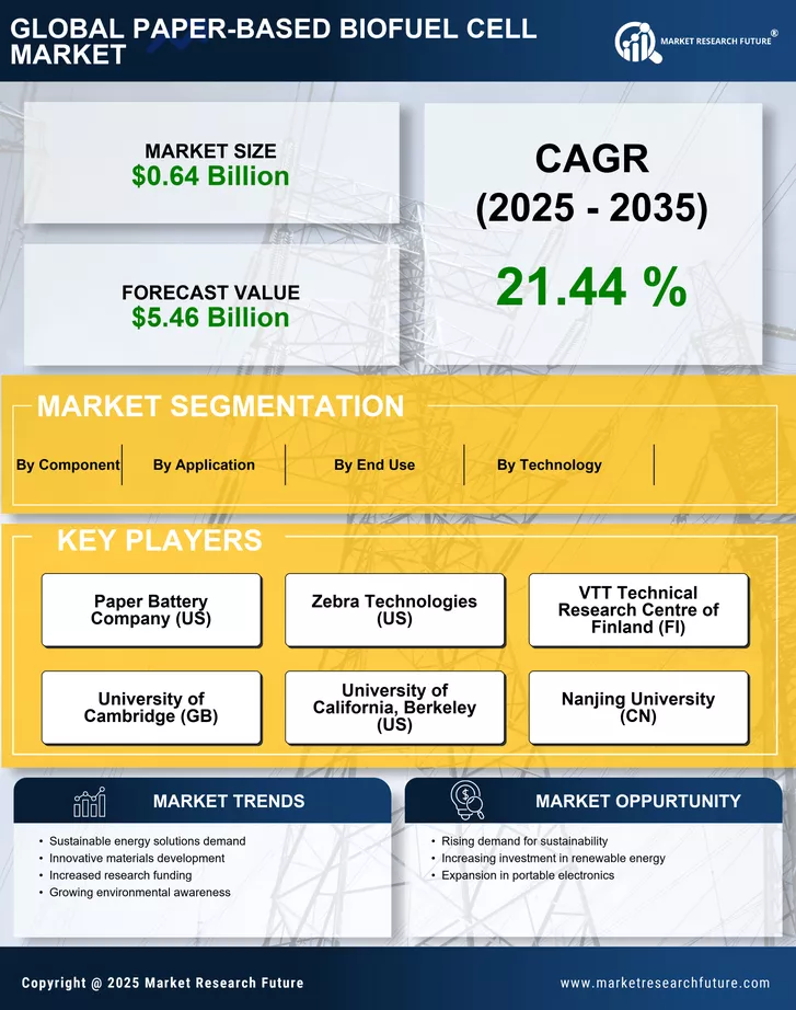 Paper Based Biofuel Cell Market Size, Share & Trends 2035