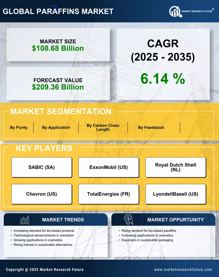 Paraffins Market Size, Share, Analysis & Forecast Report 2035