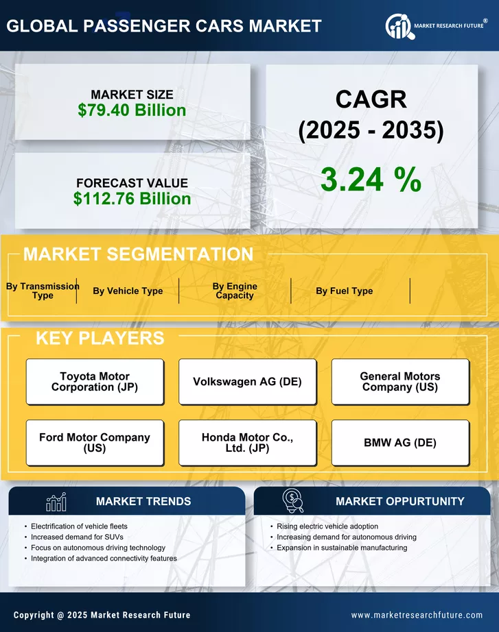 Passenger Cars Market Size, Growth, Trends Report 2035