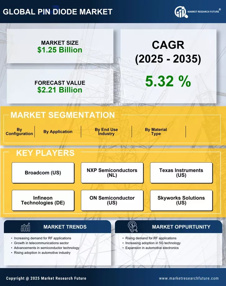 Pin Diode Market Size, Growth Report and Trends 2035