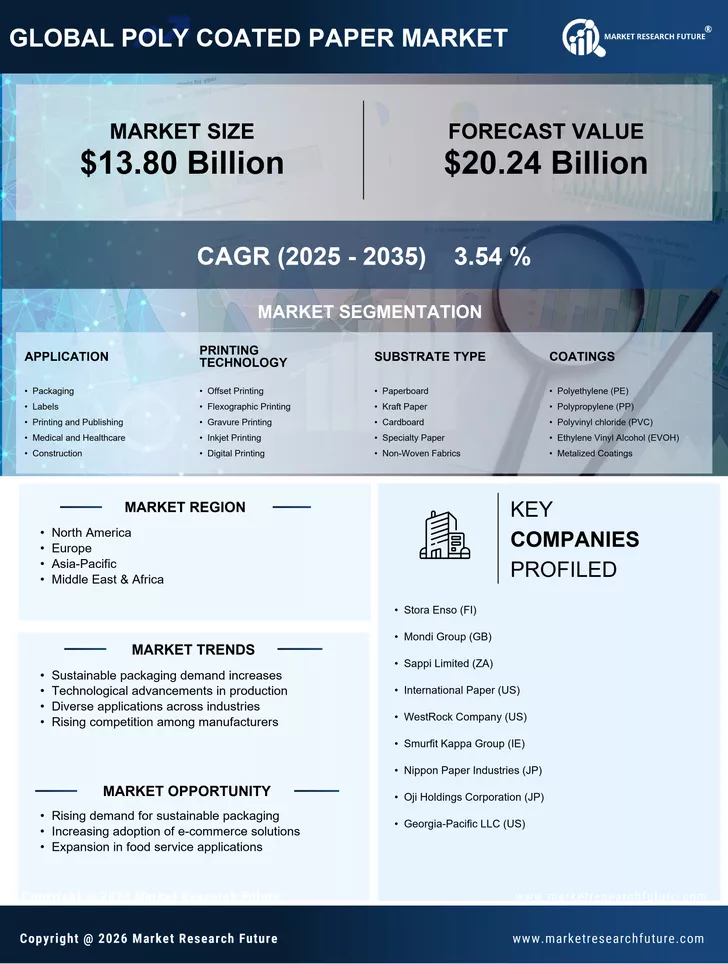 Poly Coated Paper Market Size, Share & Demand Report 2035