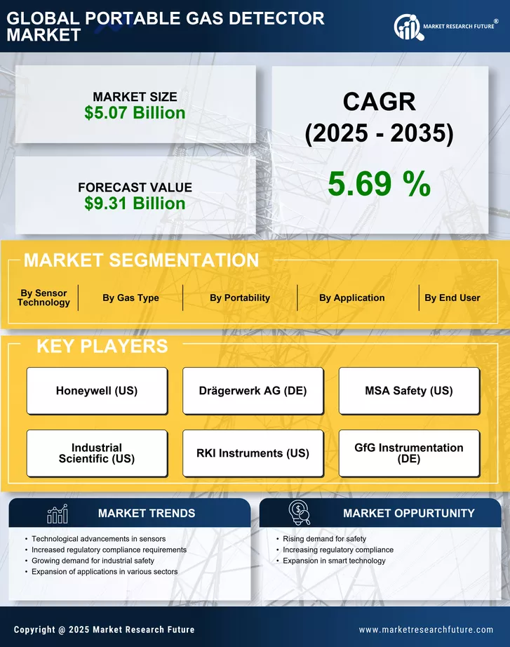 Portable Gas Detector Market Size, Growth, Trends, Report 2035