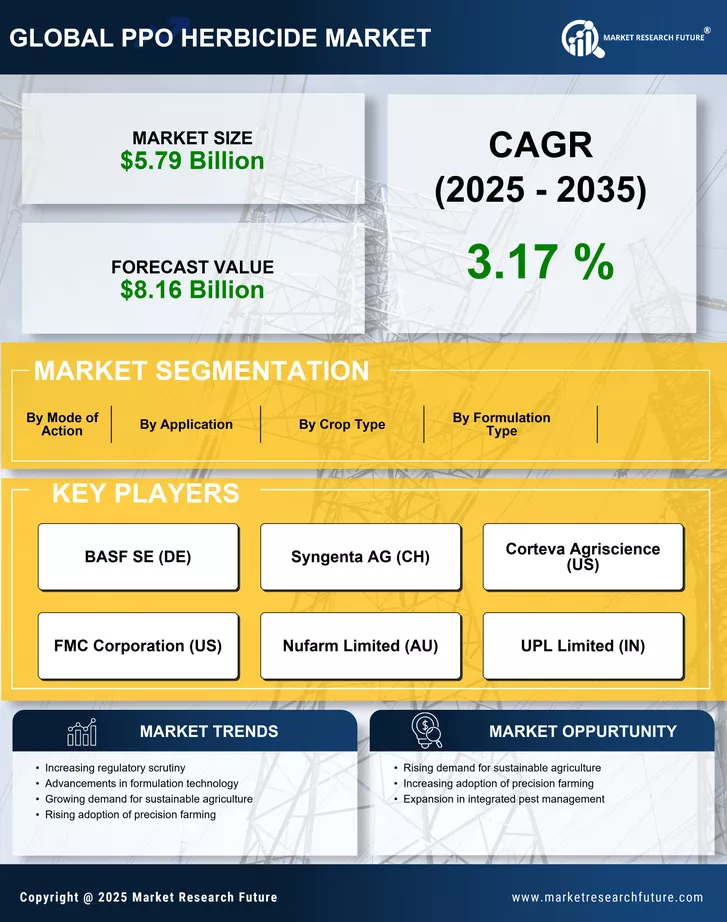PPO Herbicide Market Size, Share & Industry Report 2035