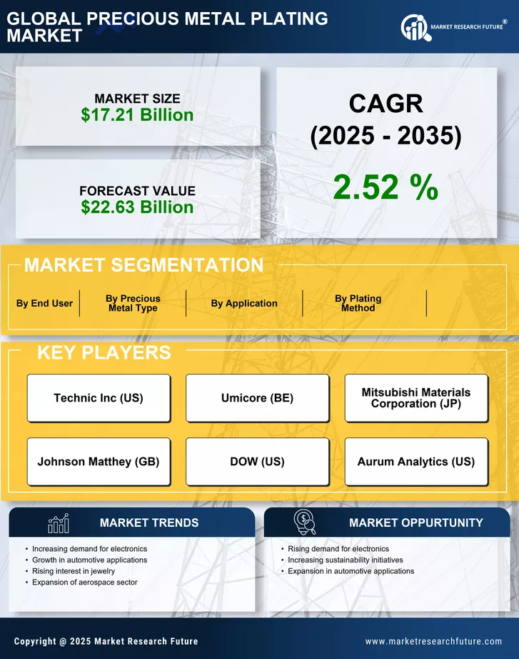 Precious Metal Plating Market Size, Share & Trends Report 2035