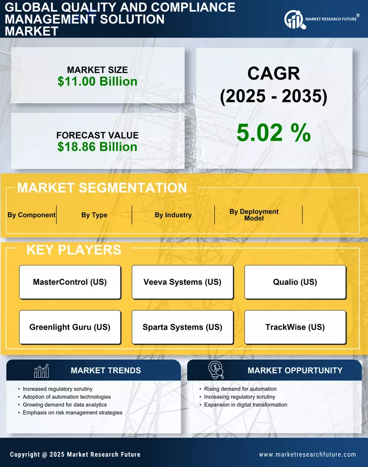 Quality Compliance Management Solution Market 2035.