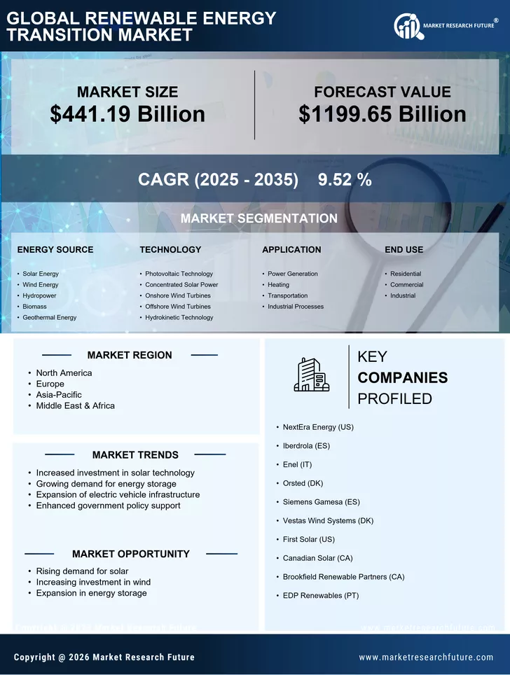 Renewable Energy Transition Market Size, Share, Growth 2035