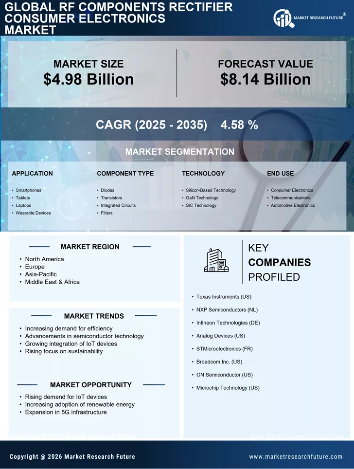 RF Components Rectifier Consumer Electronic Market Outlook, Size and ...