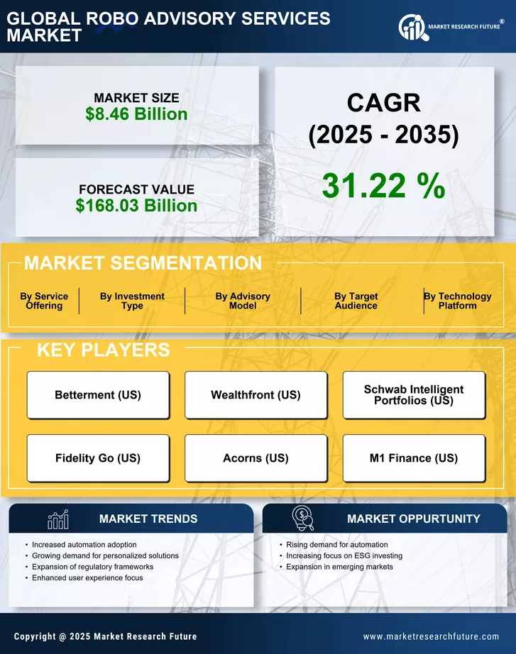 Robo Advisory Services Market Size, Share | Industry Report 2035