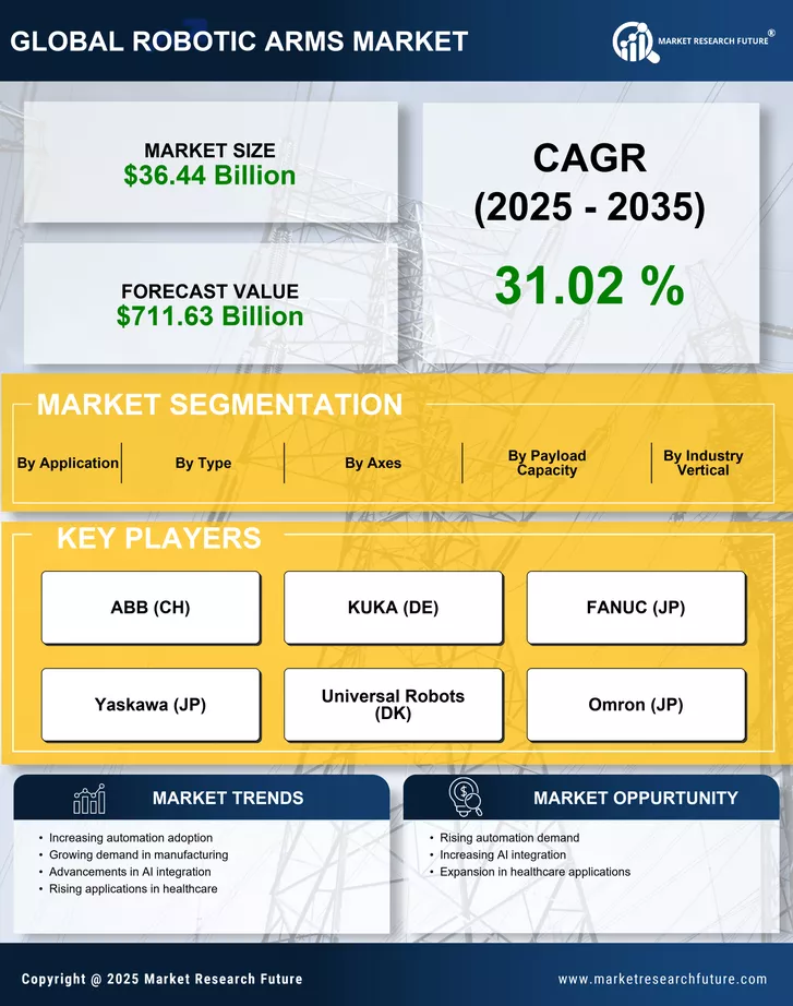 Robotic Arms Market Size, Share Report and Forecast 2035