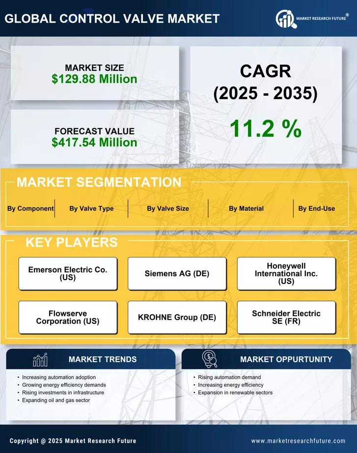Russia Control Valve Market Size, Trends & Forecast 2035