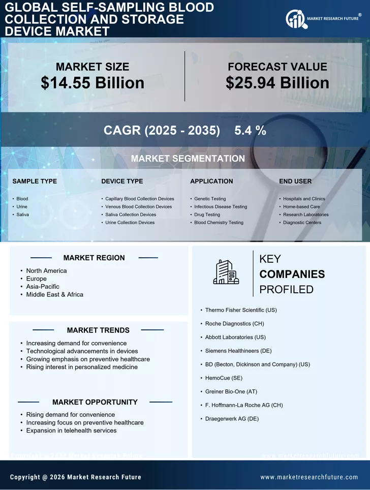 Self Sampling Blood Collection And Storage Device Market 2035