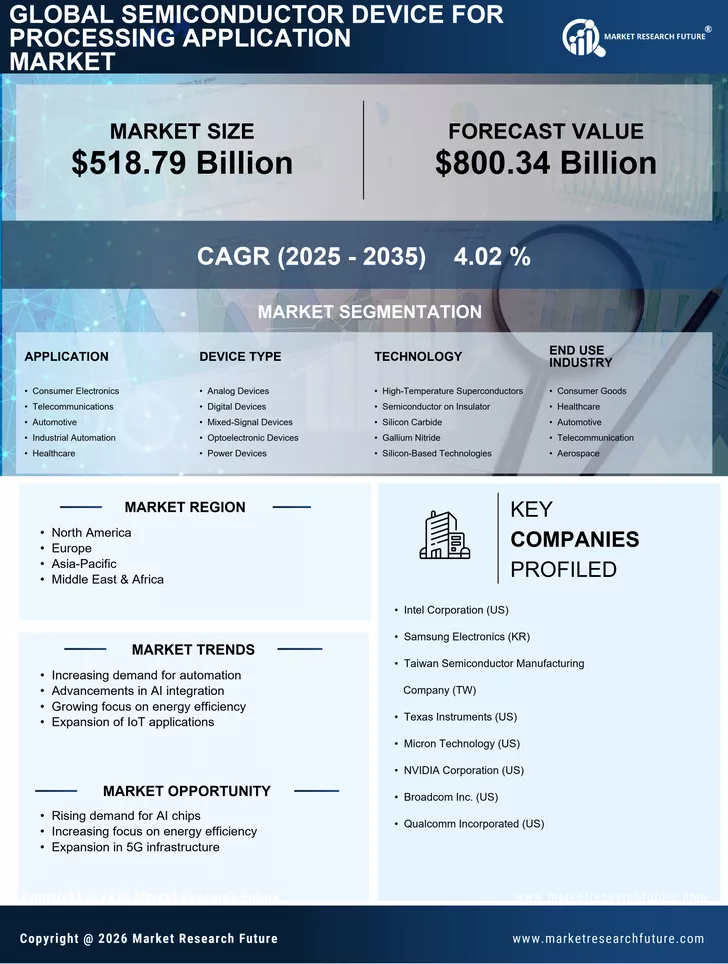Semiconductor Device for Processing Application Market Size, Share 2035