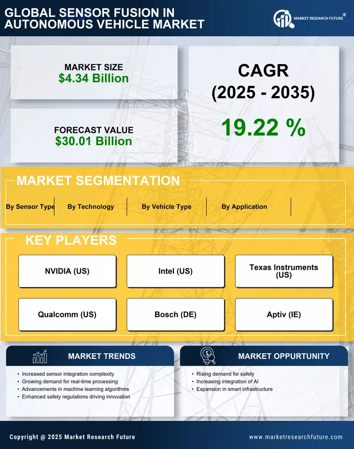 Sensor Fusion in Autonomous Vehicle Market Size, Share & Overview 2035