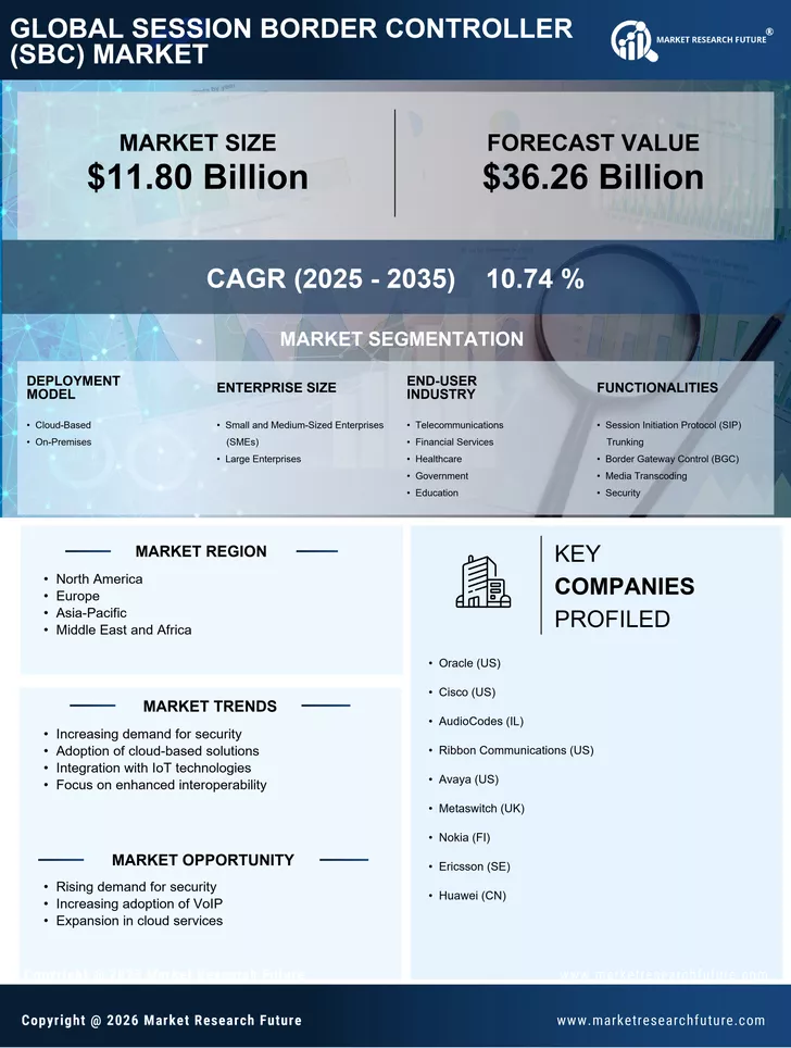 Session Border Controller Market Size, Industry Growth 2035