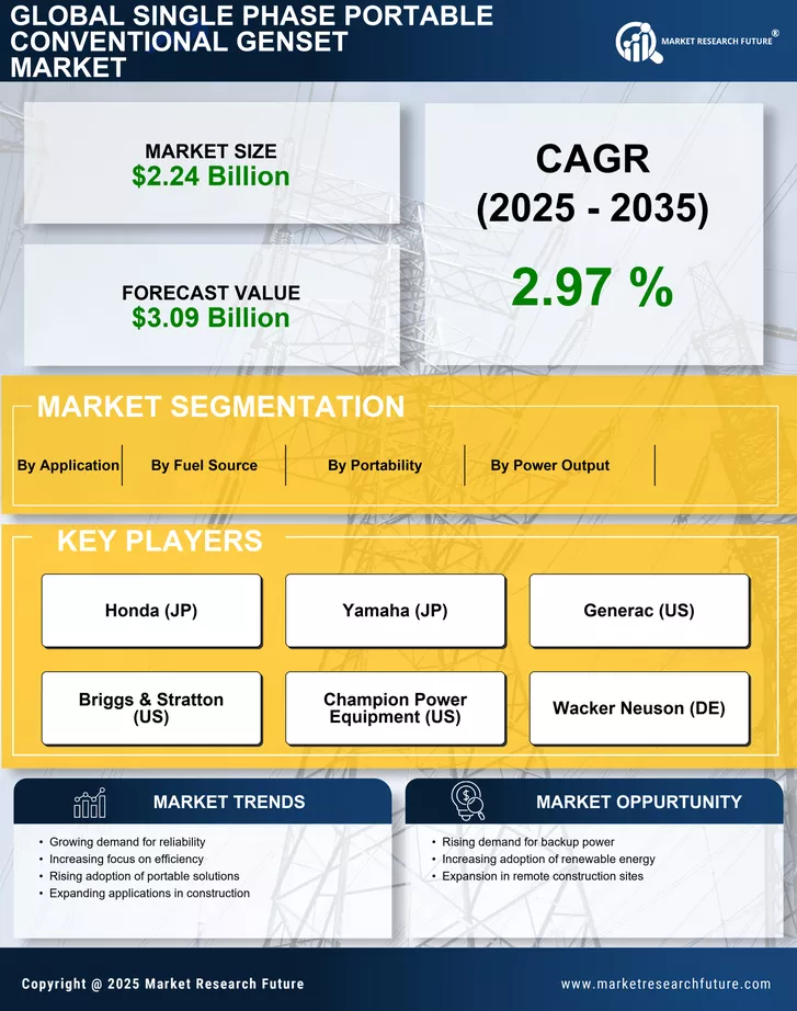 Single Phase Portable Conventional Genset Market Size, Growth, Trends 2035