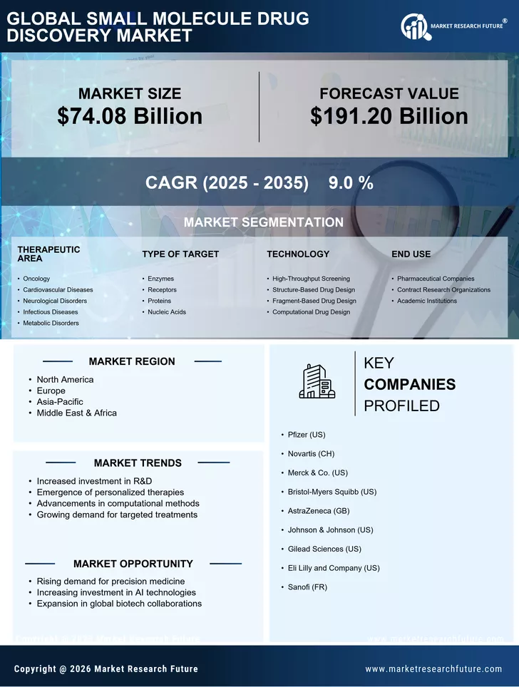 Small Molecule Drug Discovery Market Size Report 2035